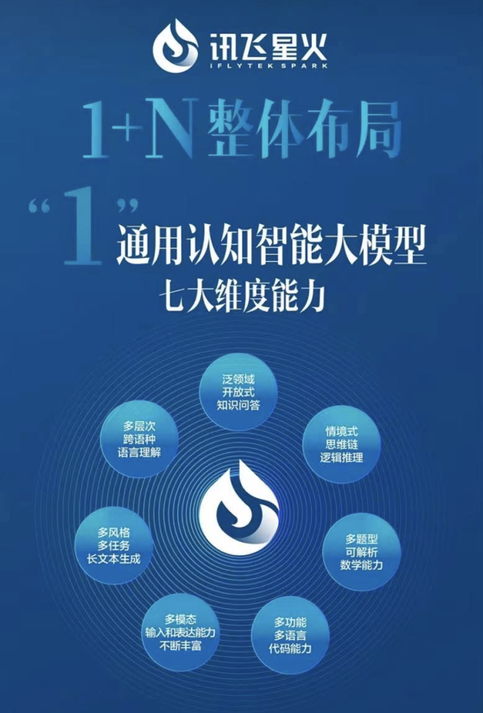 讯飞星火认知大模型很多方面已经达到世界领 先水平,聚焦整场发布会!科技国脉电子政务网